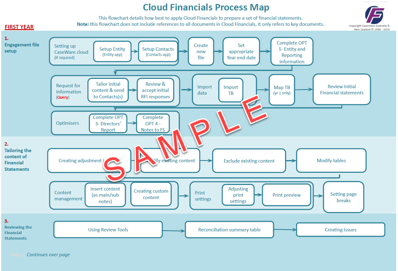 Cloud Financials Process Map